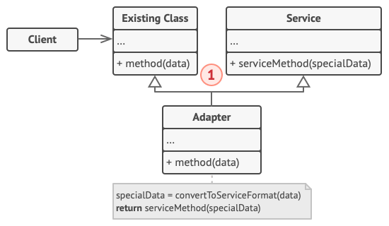 Adapter Design Pattern Example In Java