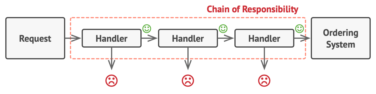 Chain of Responsibility